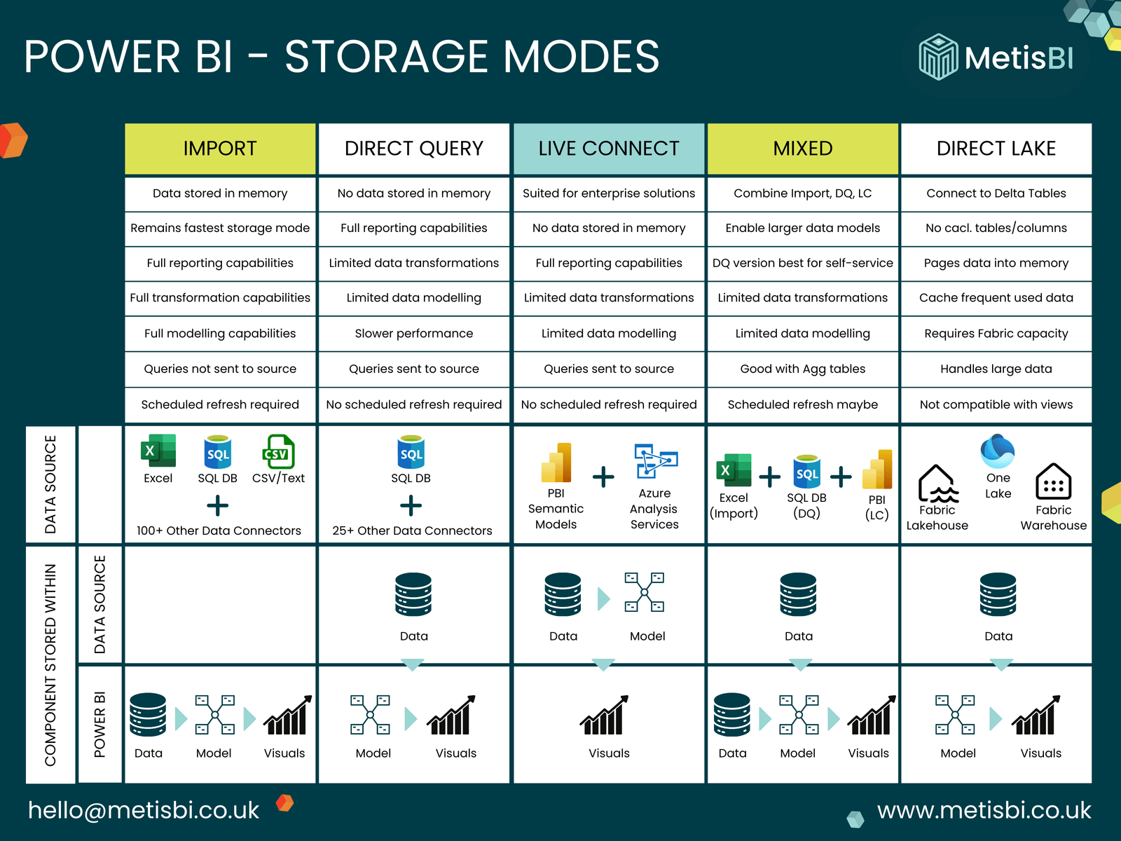 Power BI Storage Modes Demystified: Import, DirectLake, DirectQuery, LiveConnection, and Mixed
